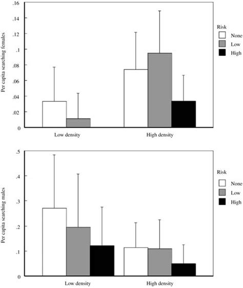 Bar Charts Showing The Mean And Standard Deviation Of Searching Females Download Scientific