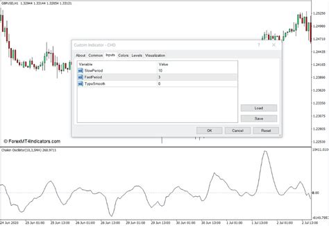 Chaikin Oscillator Indicator For Mt4 The Ultimate Guide To Business
