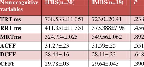 Psychomotor Performance Task And Cortical Arousal Activity Differences