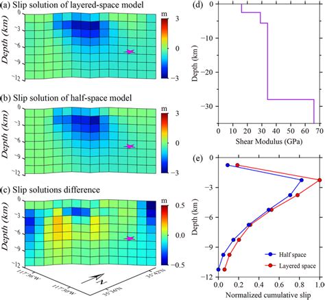Coseismic Slip Solutions Of The 4 July Mw 6 4 Foreshock Using The A Download Scientific