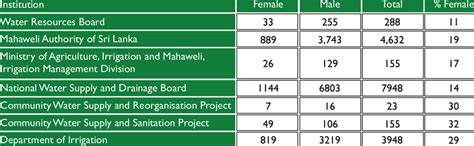 Sex Wise Distribution Of Employees In Selected Water Related