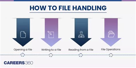 File Handling In C Understanding How To Manage C File Operations