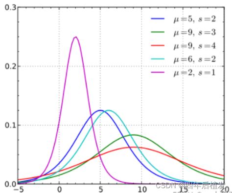 逻辑斯蒂回归逻辑斯谛回归又称为对数 Csdn博客 逻辑斯蒂回归逻辑斯谛回归又称为对数 Csdn博客