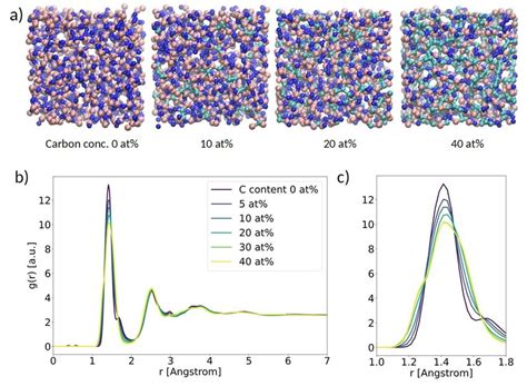 A Ball And Stick Picture Of α Bn C B Radial Distribution Function Download Scientific