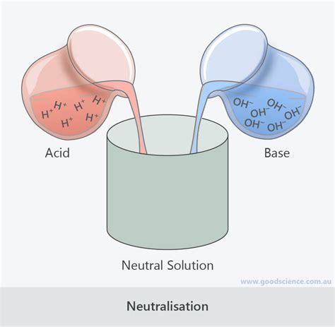 Acids And Bases Acid Base Strength Charts For Chemistry