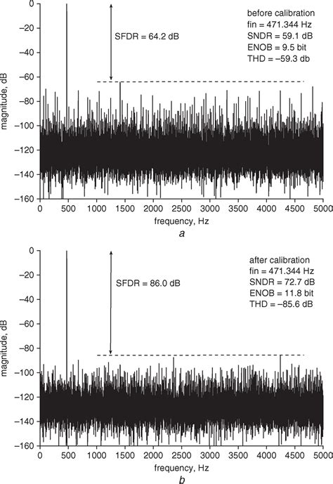 Capacitor Mismatch Calibration Method For Sar Adc With Minimum Area And Power Penalty Yang