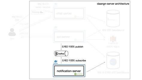 daangn server 아키텍쳐 설계 과정 Issue daangn daangn daangn server GitHub