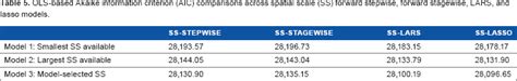 Ols Based Akaike Information Criterion Aic Comparisons Across Spatial