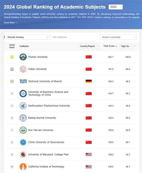 Timo Balz On Linkedin Wuhan University Is Again Ranked Number One In