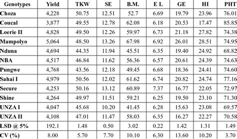 Means Of Genotypes On Grain Yield And Yield Components Download