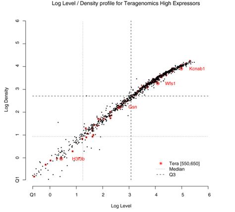 Cross Platform Comparison Of Global Dynamic Range For Microarray Ish