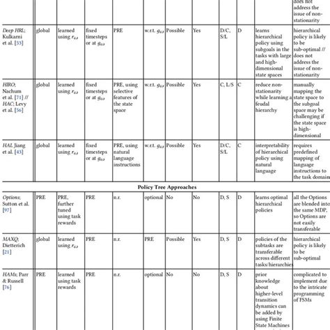 Pdf Hierarchical Reinforcement Learning A Comprehensive Survey