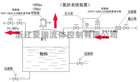 整套氮封系统的用途介绍 浙江爱瑞流体控制有限公司