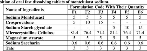 Table 1 From Formulation And Evaluation Of Oral Fast Dissolving Tablet For Anti Asthmatic Drug