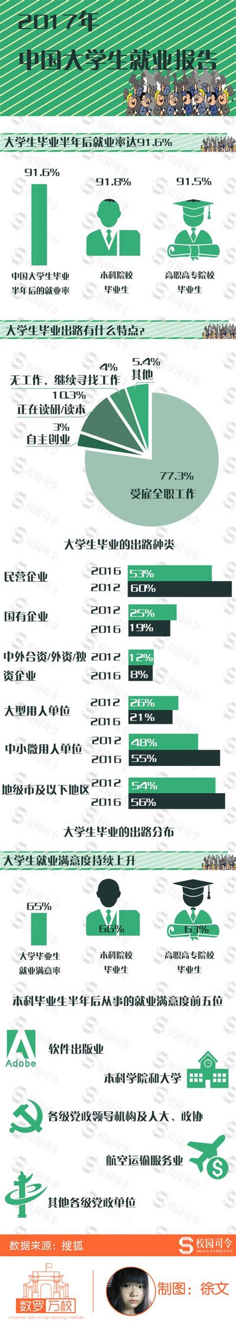 2017大學生畢業出路調查：這5個行業滿意度最高！ 每日頭條