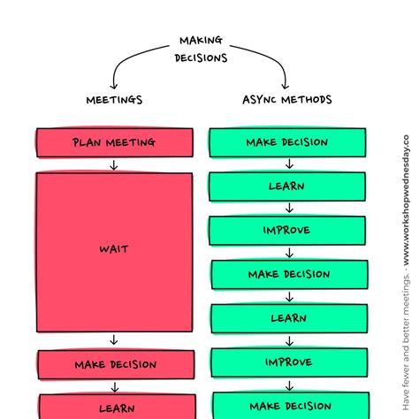 3 Examples Of Decisions That Dont Need A Meeting 👇 1 Prioritizing