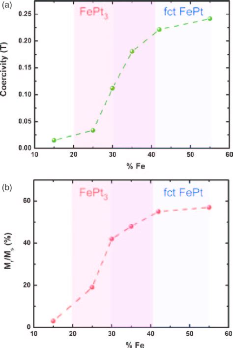 Room Temperature A Coercivity And B M R M S Ratio Values Against