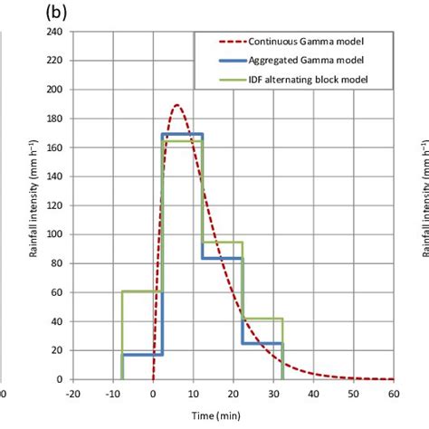 Pdf A Two Parameter Design Storm For Mediterranean Convective Rainfall