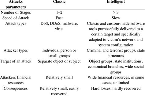 General Classification Of Cyber Attacks Download Scientific Diagram
