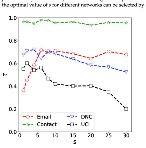 The Impact Of The Number Of Input Snapshots S On Final Kendall τ Download Scientific Diagram