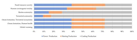 Recipe Midpoint Level Characterisation Polygenerations Nergy