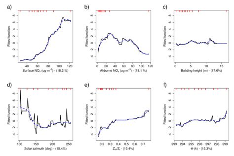 Partial Dependency Plots For Six Environmental Drivers Showing