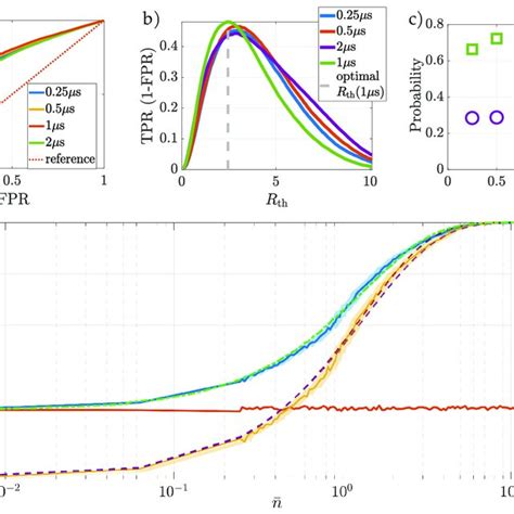 Surface And Contour Plots Confirming The Poisson Statistics Of A Probe Download Scientific