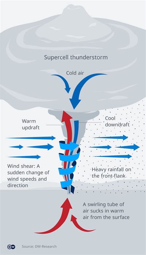 What Is A Tornado And How Does It Form Rainviewer Blog