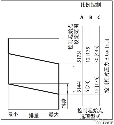 丹佛斯51及51 1变量马达液压比例控制 知乎