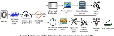 Figure 1 From Constructing A Reliable Health Indicator For Bearings Using Convolutional