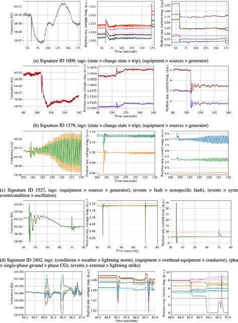 Figure 1 From An Open Source Library Of Phasor Measurement Unit Data