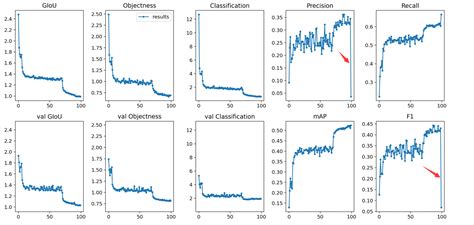 基础训练最后一次prec急剧下降 Issue tanluren yolov channel and layer pruning GitHub