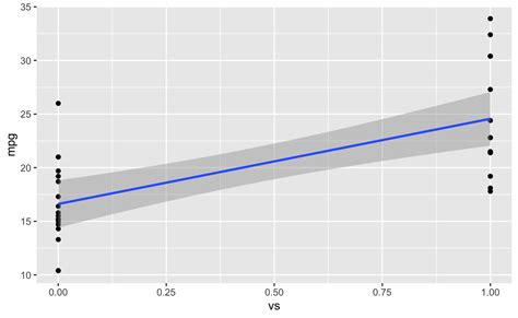 Data Science Interpreting Regression Coefficients Including