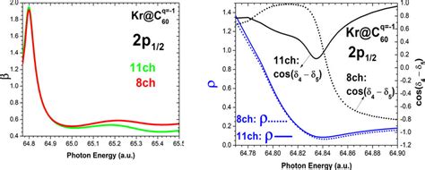 A Dipole Angular Distribution Asymmetric Parameter β For