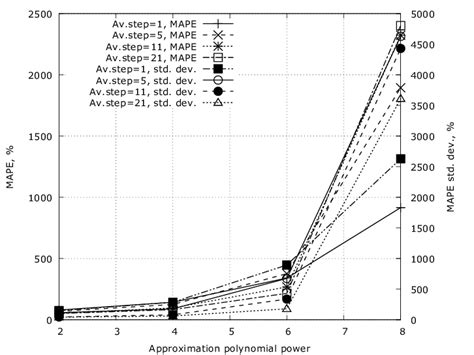Accuracy Of Polynomial Approximation Forecasting With High Powers