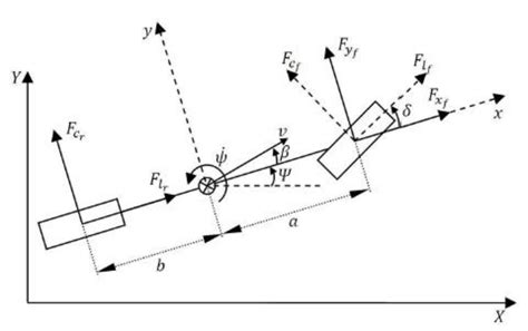 Dynamic Bicycle Model Representation Attia Orjuela And Basset 2012