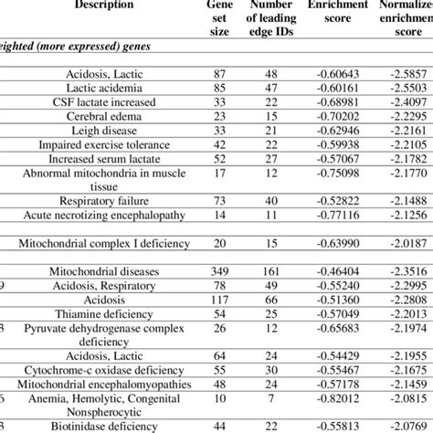 Cortical Thinning In Irbd Map Onto Specific Correlates Of Cognitive