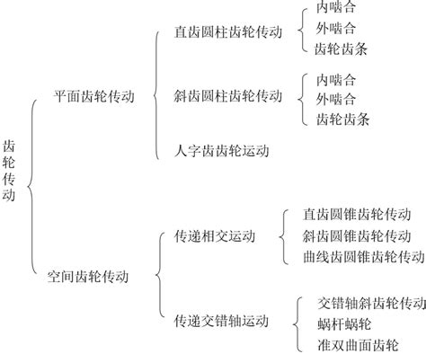 1 齿轮传动概述