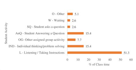 Students Activities During The Class Experiment Download Scientific
