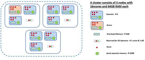 basics of apache spark configuration settings apache spark configuration settings memory