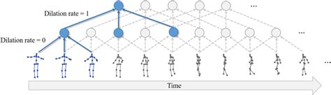 The Temporal Dilated Graph Convolution Download Scientific Diagram