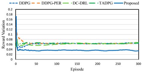 Distributed Drl Based Computation Offloading Scheme For Improving Qoe In Edge Computing Environments