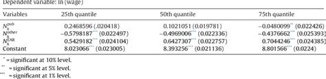 Quantile Regressions Unconditional Wage Gap Download Scientific Diagram