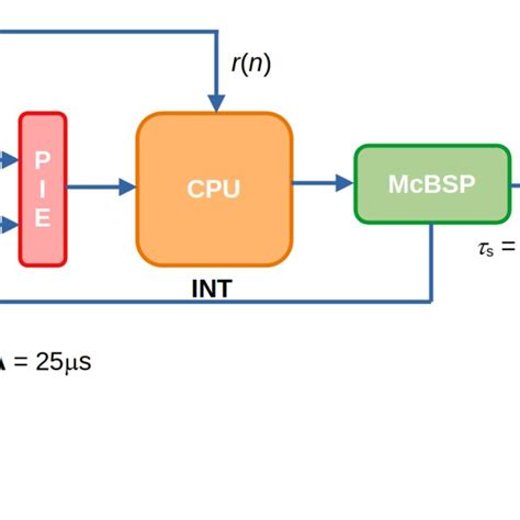 Signal Flow Through The Peripherals Used In The Tadsp28335 Board For