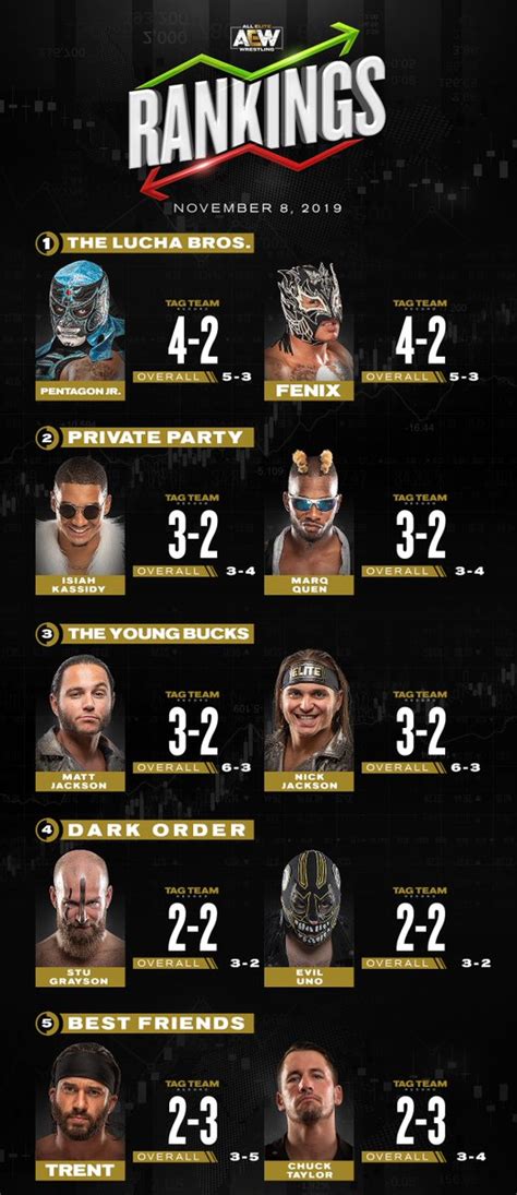 Aew Tag Team Rankings Friday November 8th 2019