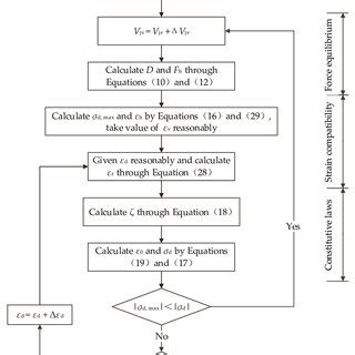 Solution Flowchart Download Scientific Diagram
