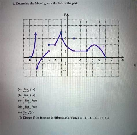 9 Determine The Following With The Help Of The Plot A Limx → 5 Fx