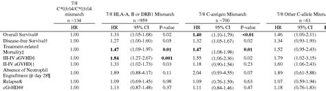 Table From Identification Of A Permissible HLA Mismatch In Hematopoietic Stem Cell
