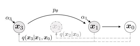 논문 Denoising Diffusion Impilicit Models Ddim
