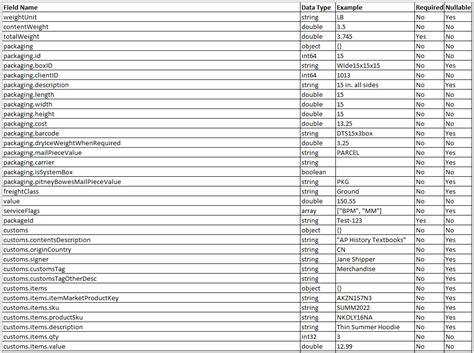 Api Fields Rate And Ship External